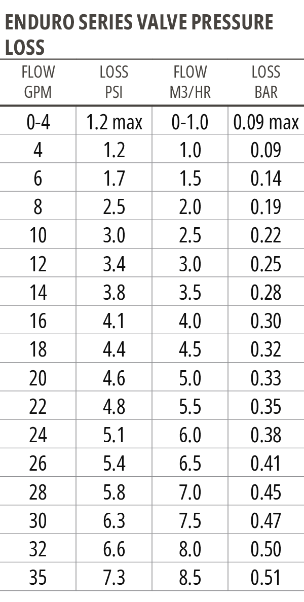 Enduro Series Valve Pressure Loss - Weathermatic